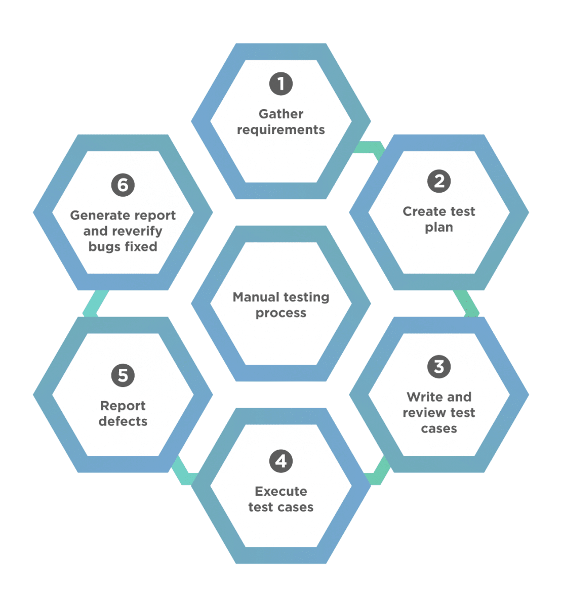 What Is Manual Testing Why Do We Need Its Advantages And Its Types 